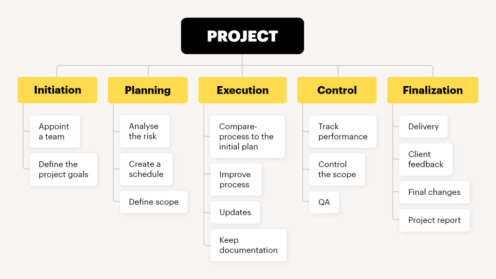 Traditional Project Management: The Short Version