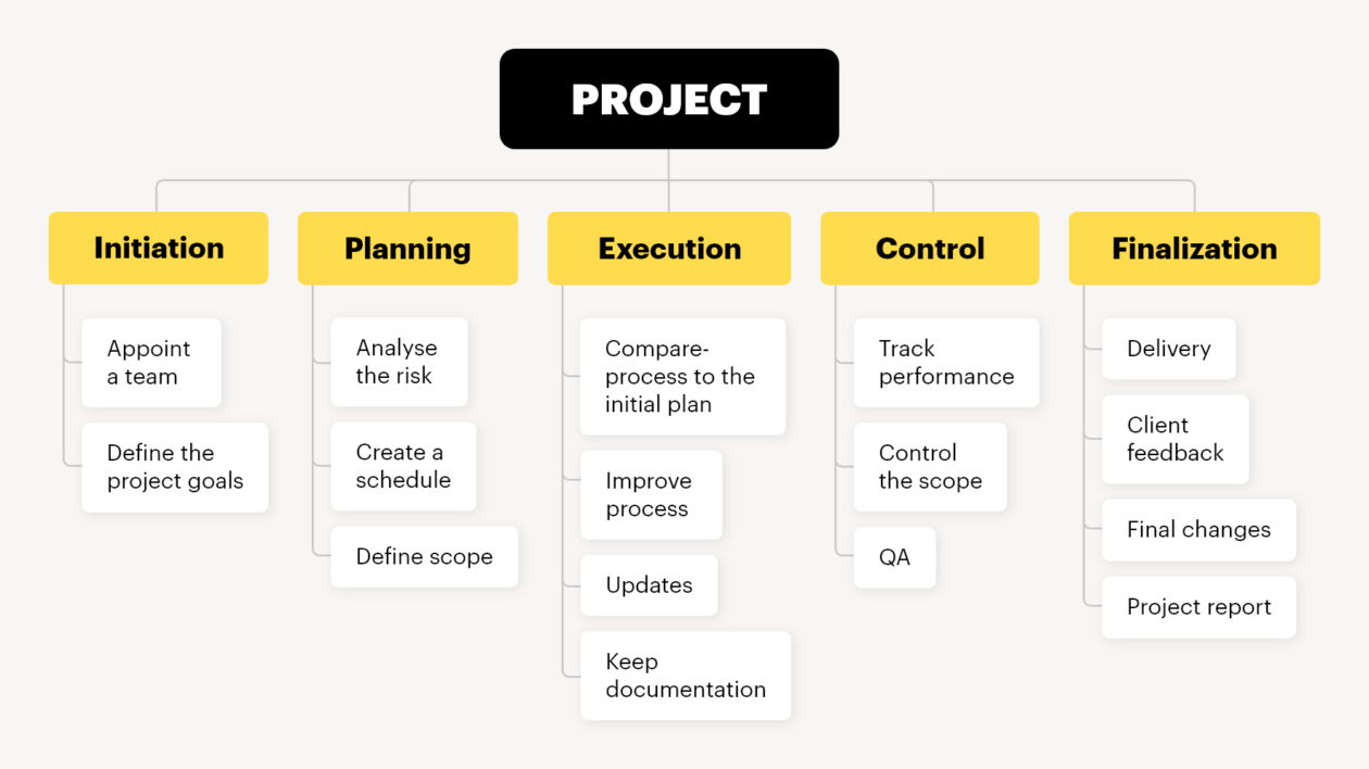 Traditional Project Management: The Short Version
