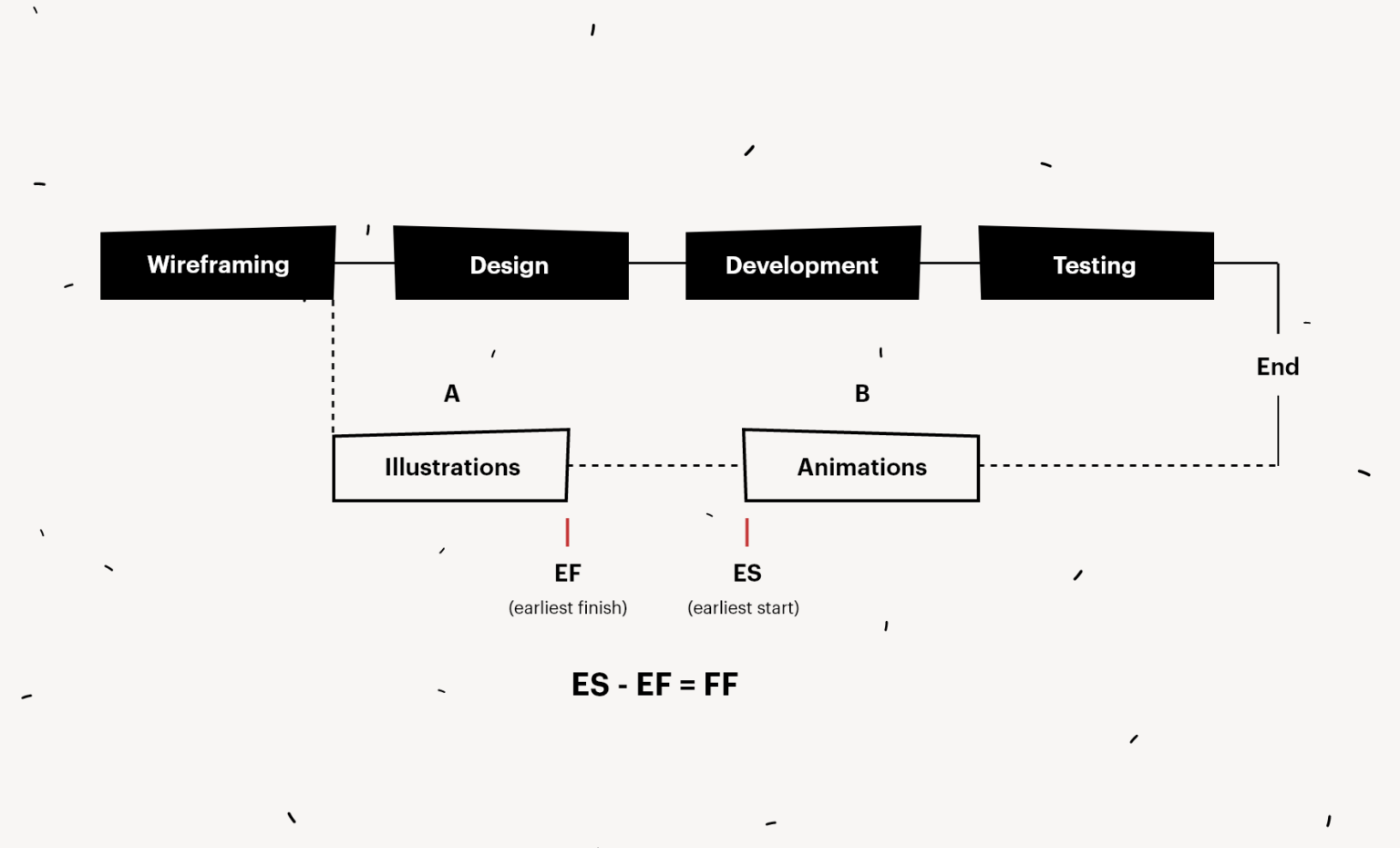 Get Grasp of Float in Project Management - Inside Kitchen