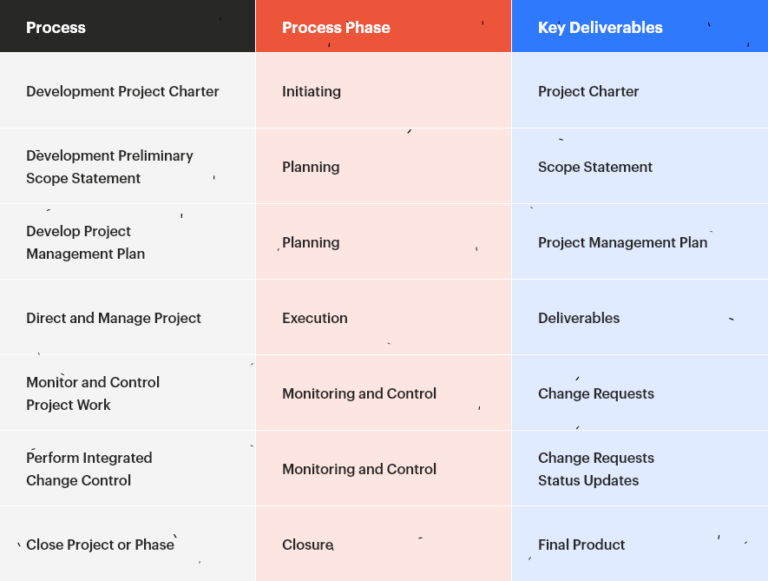 Integrated Project Management: Learn the Basics - Inside Kitchen