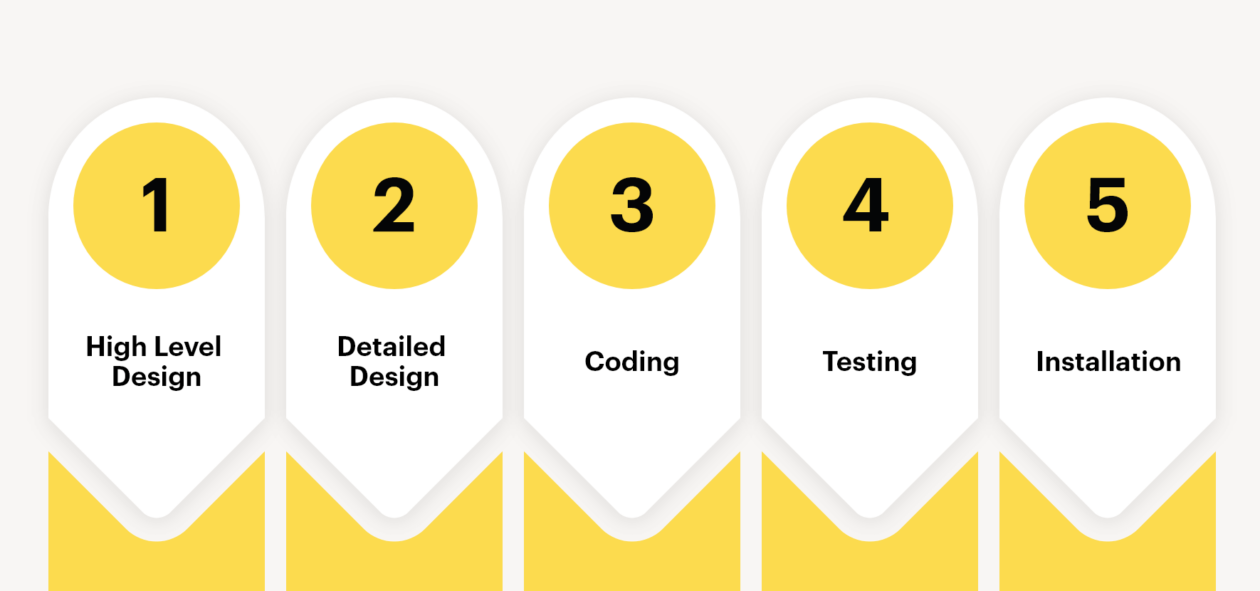 Project Management Fundamentals: Everything You Need To Know