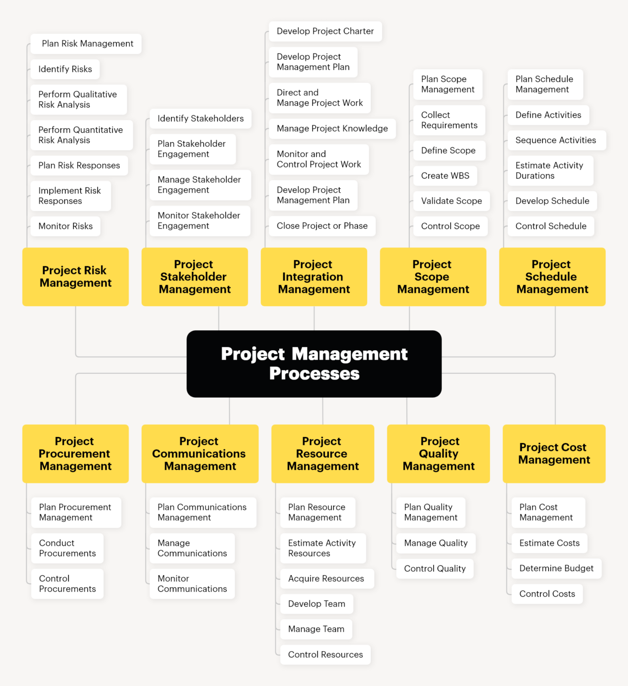 Project Management Fundamentals: Everything You Need To Know Project Management Fundamentals: Everything You Need To Know