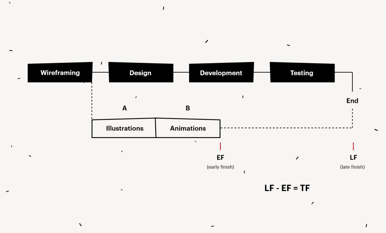 Get Grasp of Float in Project Management - Inside Kitchen