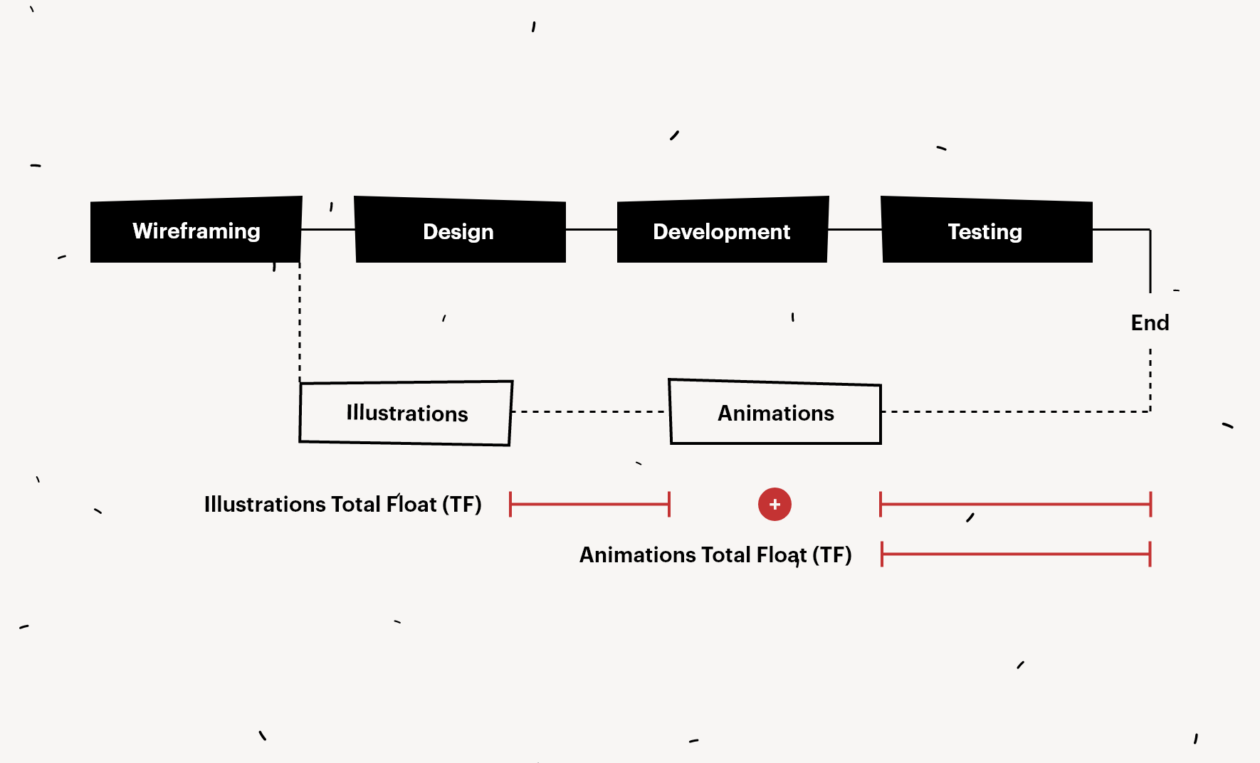 Get Grasp of Float in Project Management - Inside Kitchen