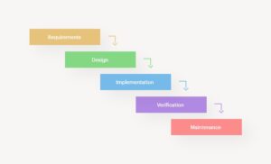 10 Advantages of Waterfall Model - When, Why, and How to Use It ...