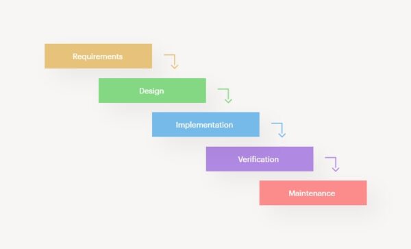 10 Advantages of Waterfall Model - When, Why, and How to Use It ...