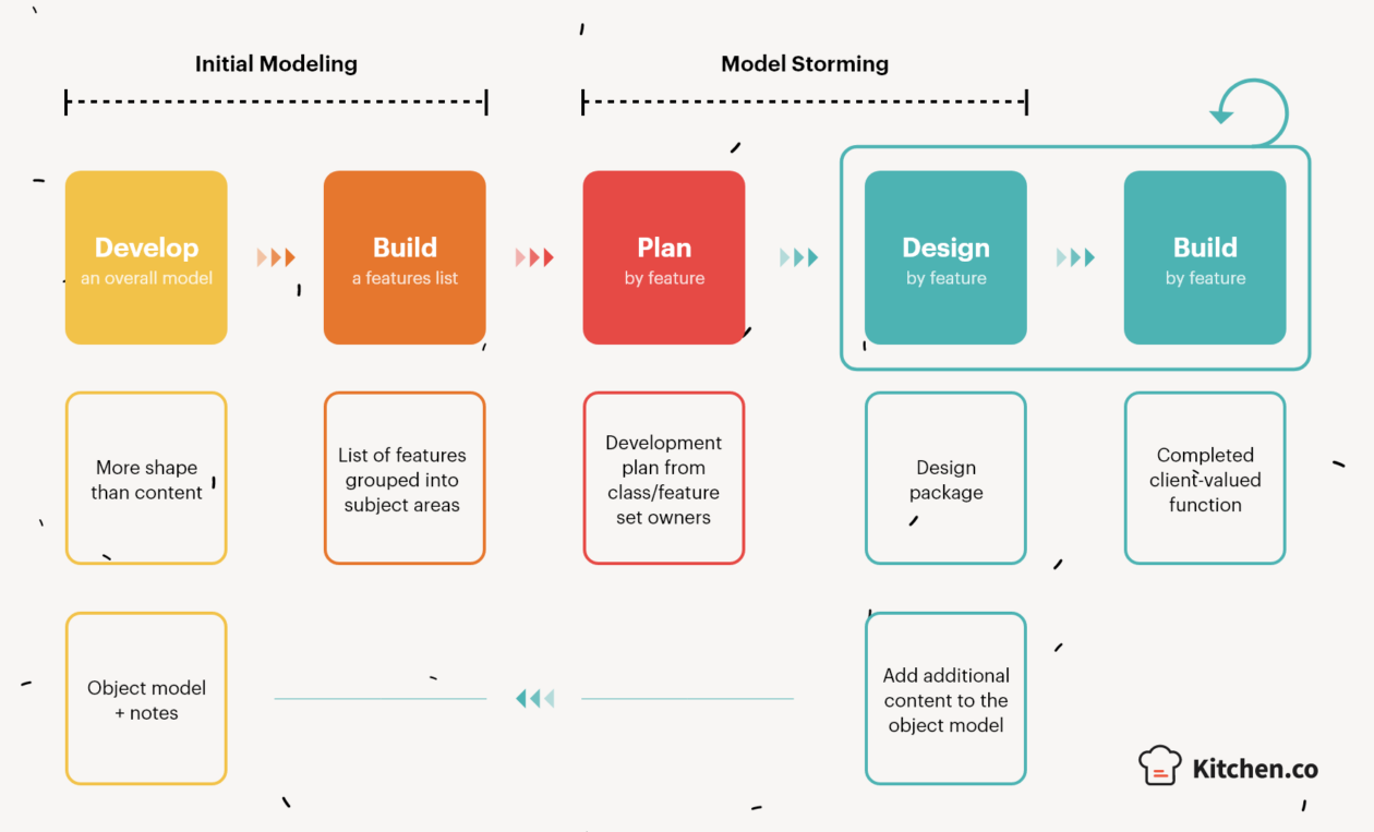 Website Methodologies: The Best Ways to Run Web Development Projects