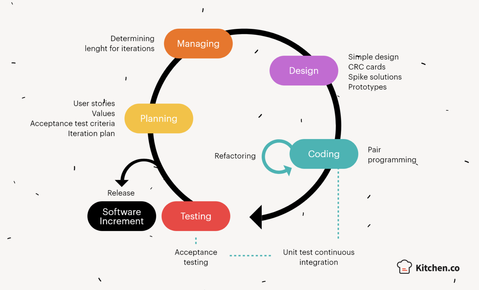 Website Methodologies: The Best Ways to Run Web Development Projects
