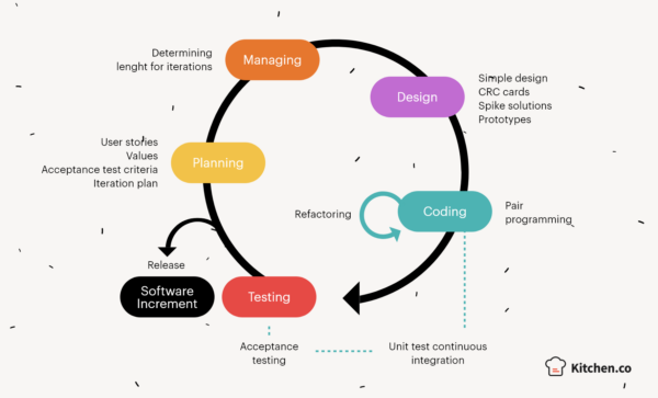 Website Methodologies: The Best Ways to Run Web Development Projects