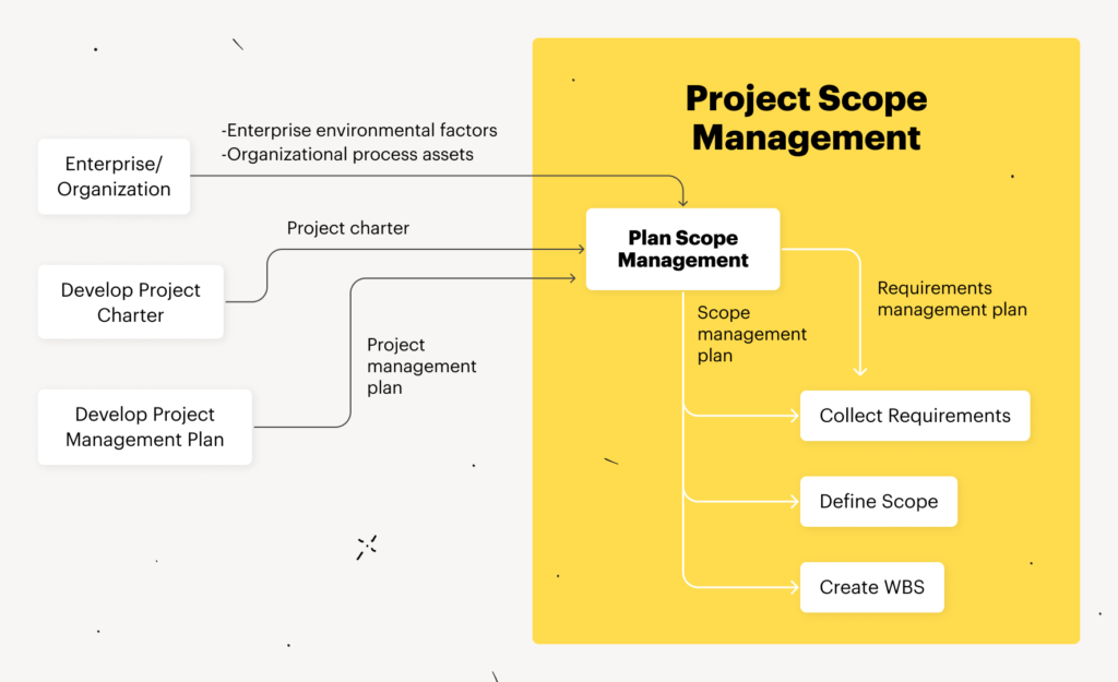 How To Create A Good Scope Management Plan Inside Kitchen
